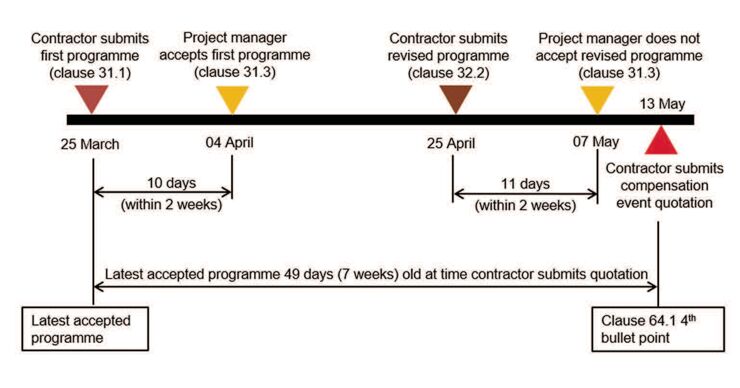 When and why NEC project managers have to assess compensation events ...